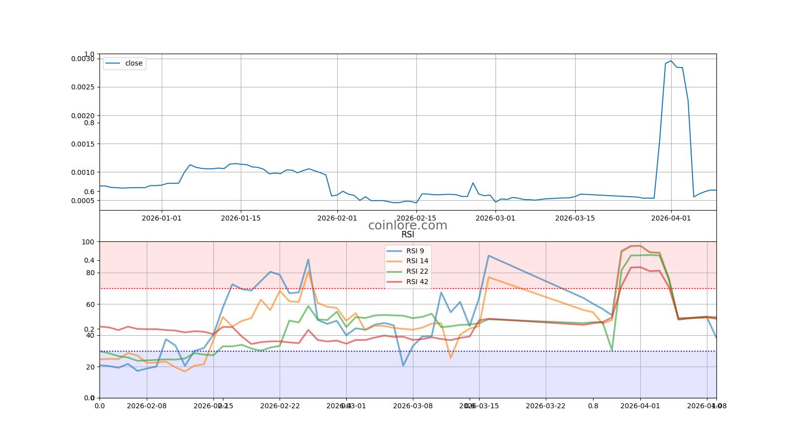 Patientory RSI indicator