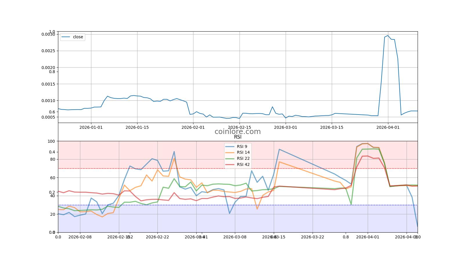 Patientory RSI indicator