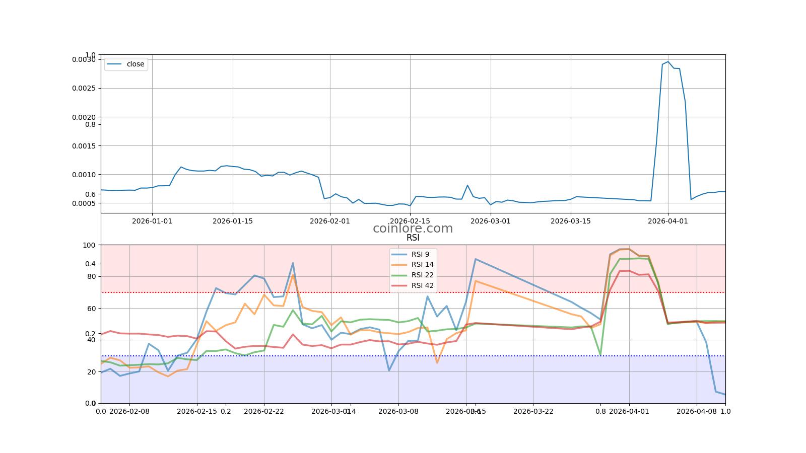 페이션토리 RSI indicator