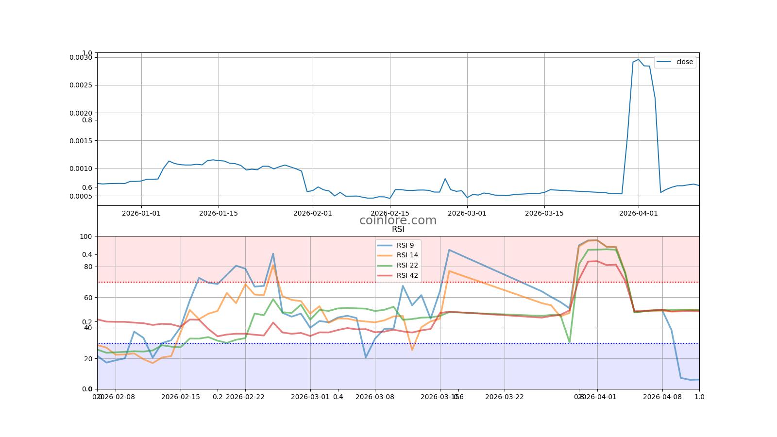 Patientory RSI indicator