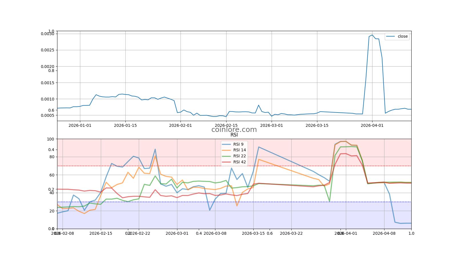 Patientory RSI indicator