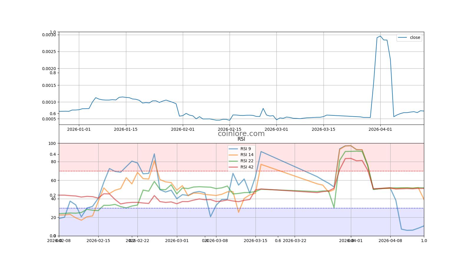 Patientory RSI indicator