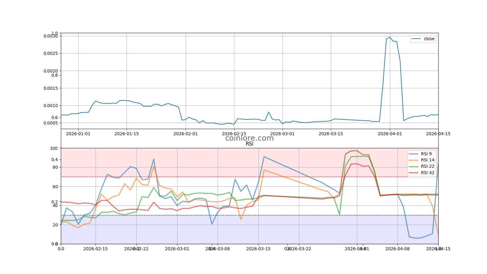 Patientory RSI indicator