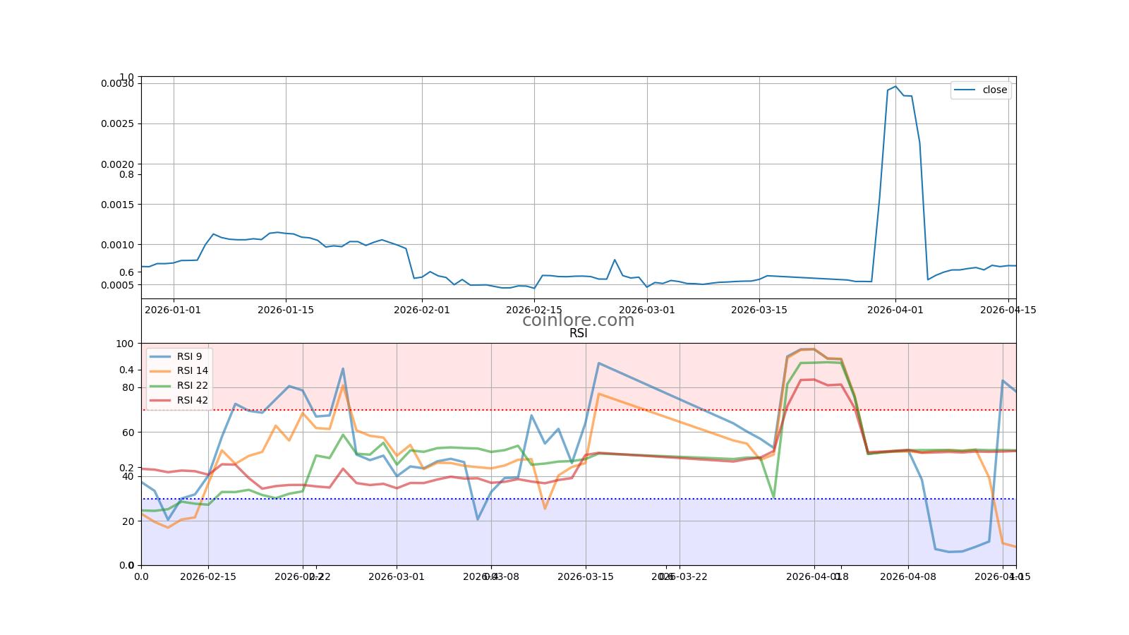 Patientory RSI indicator