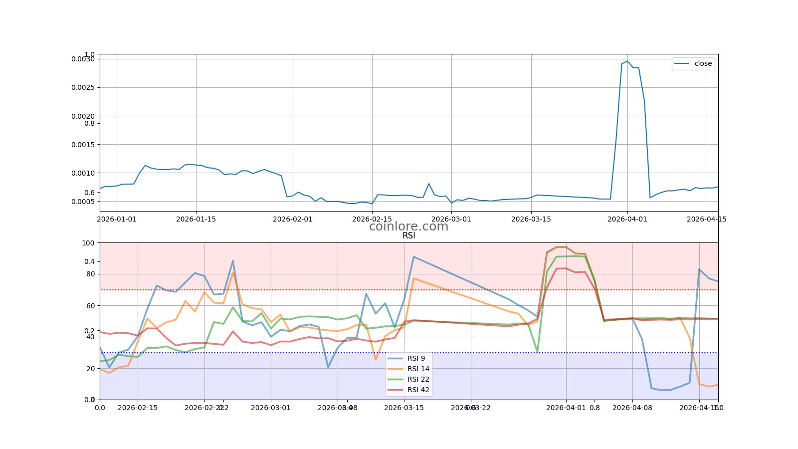 Patientory RSI indicator