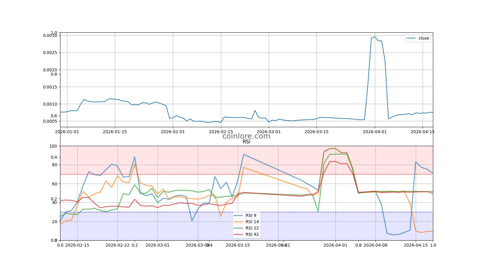 Patientory RSI indicator