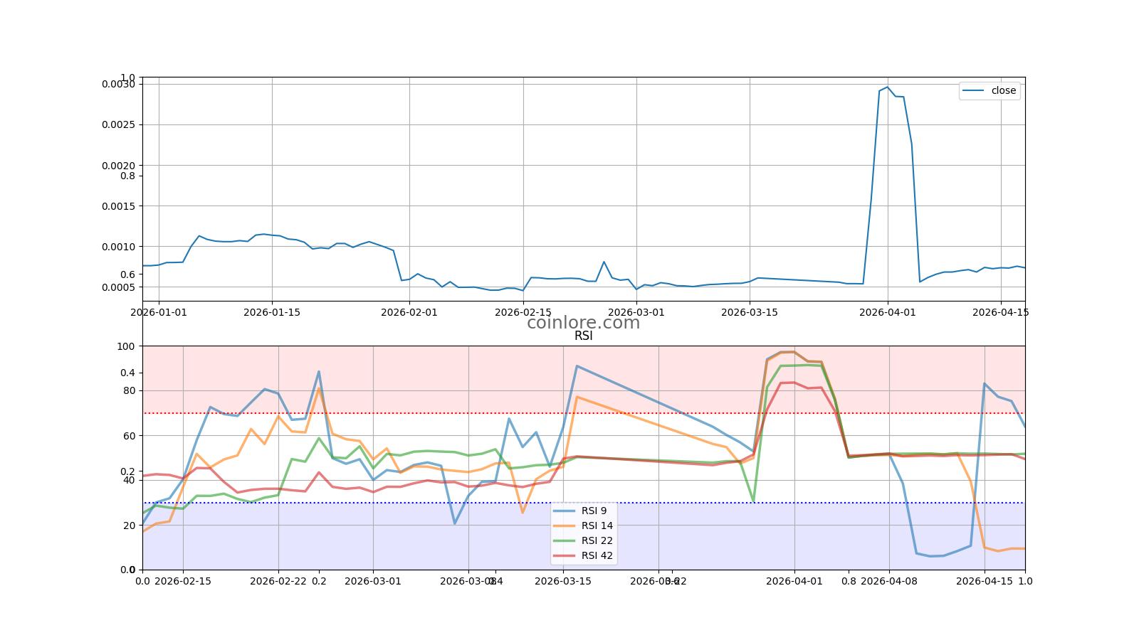 Patientory RSI indicator