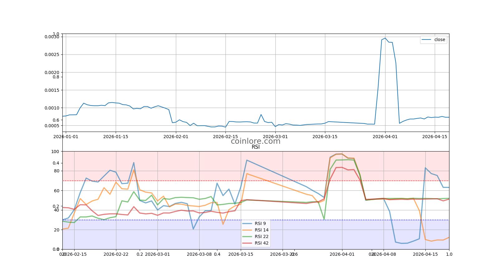 Patientory RSI indicator
