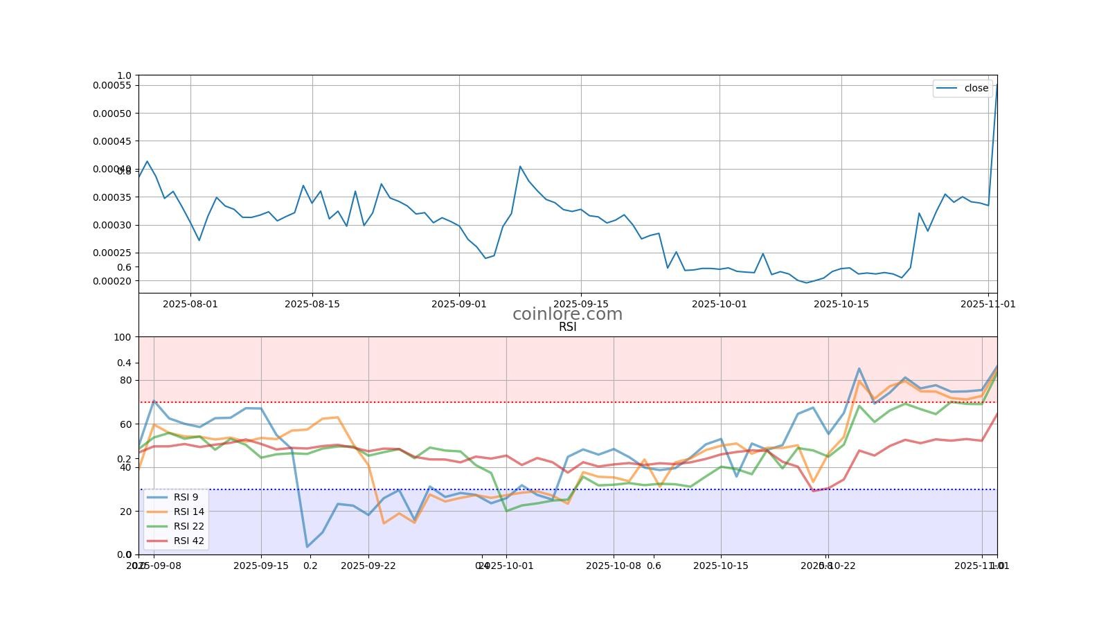 Patriot RSI indicator