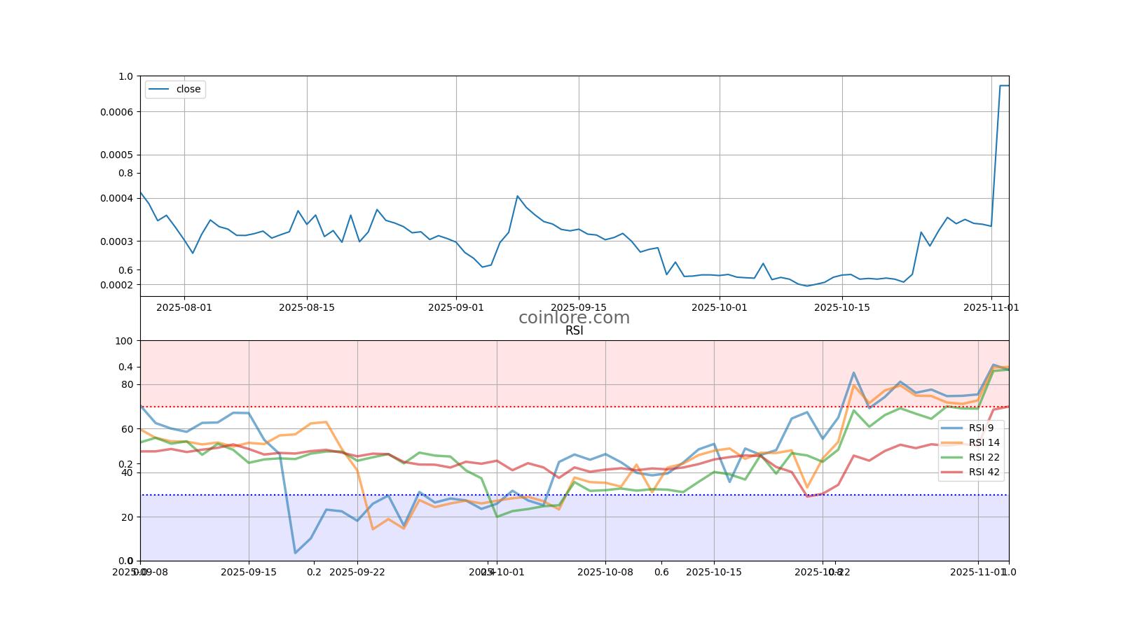 Patriot RSI indicator