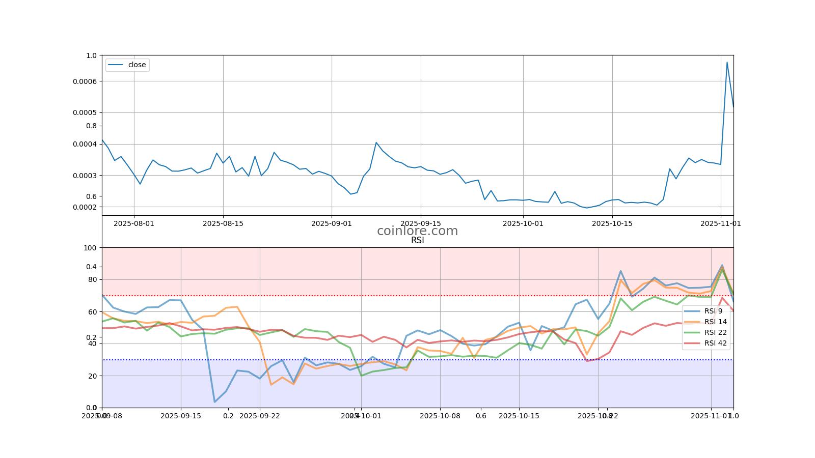 Patriot RSI indicator