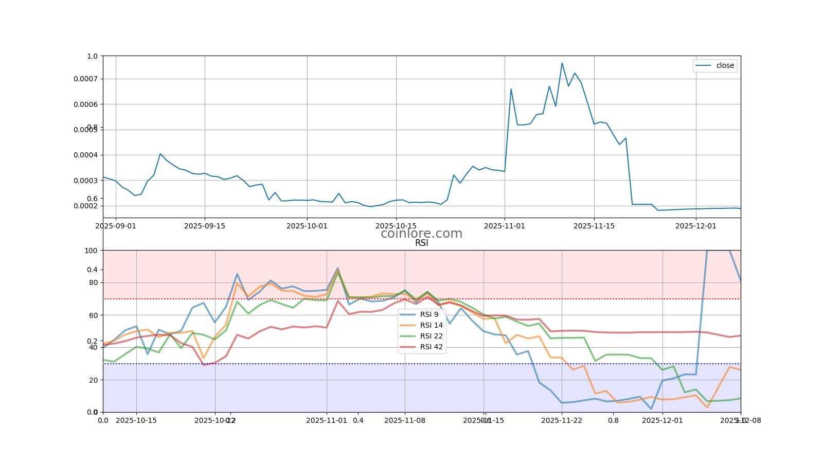 Patriot RSI indicator