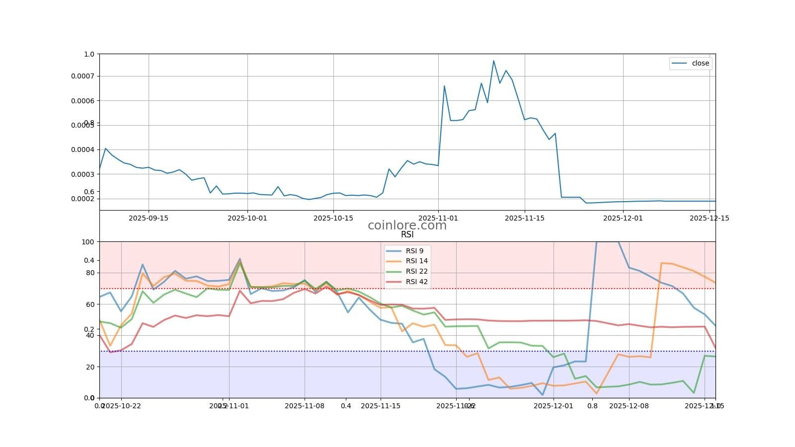 Patriot RSI indicator