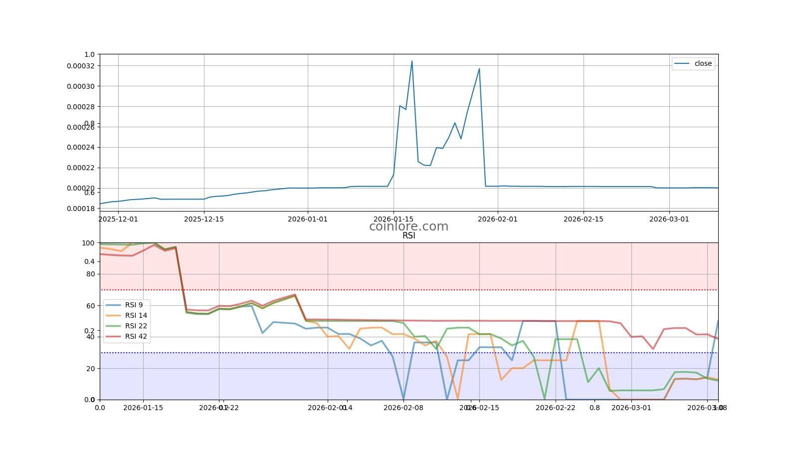 Patriot RSI indicator