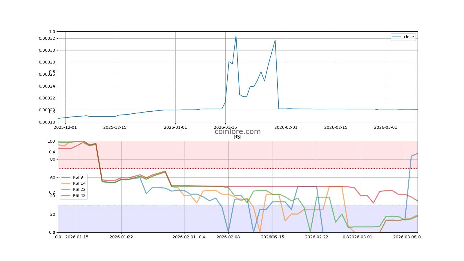 Patriot RSI indicator