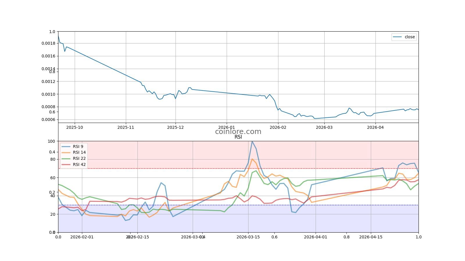 Patriots Coin RSI indicator