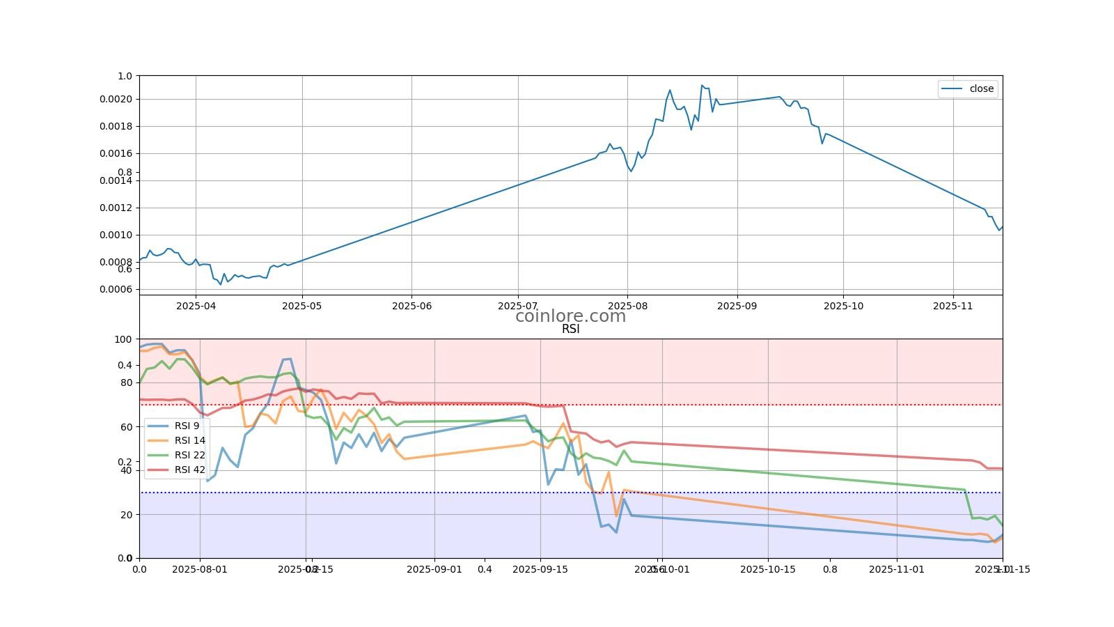Patriots Coin RSI indicator