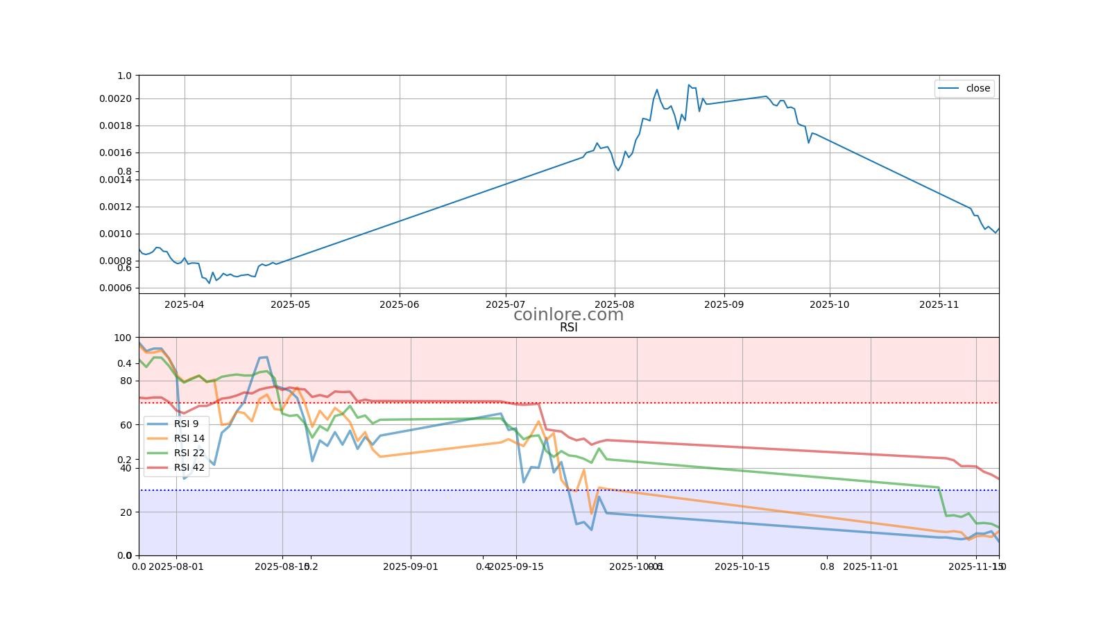 Patriots Coin RSI indicator