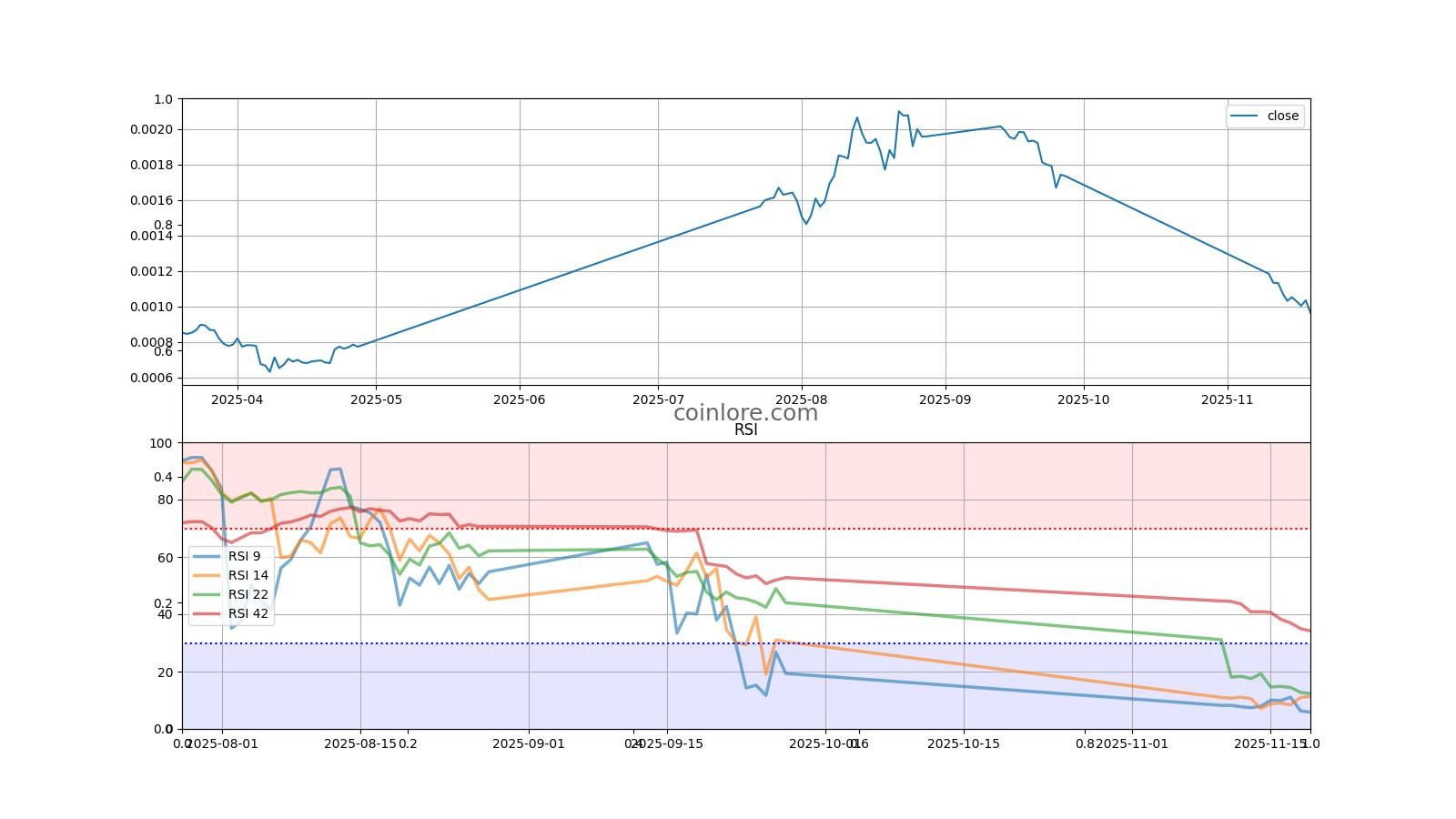 Patriots Coin RSI indicator