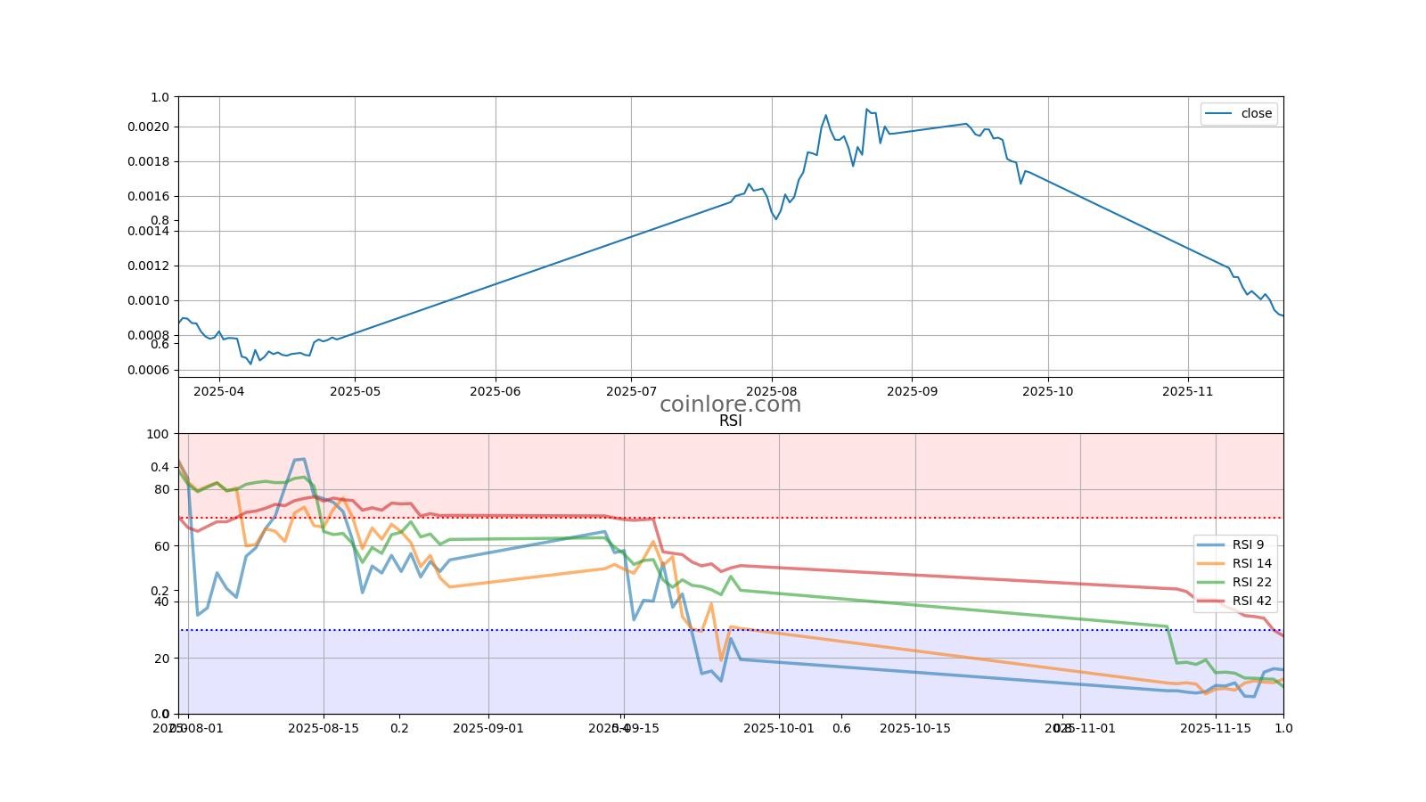 Patriots Coin RSI indicator