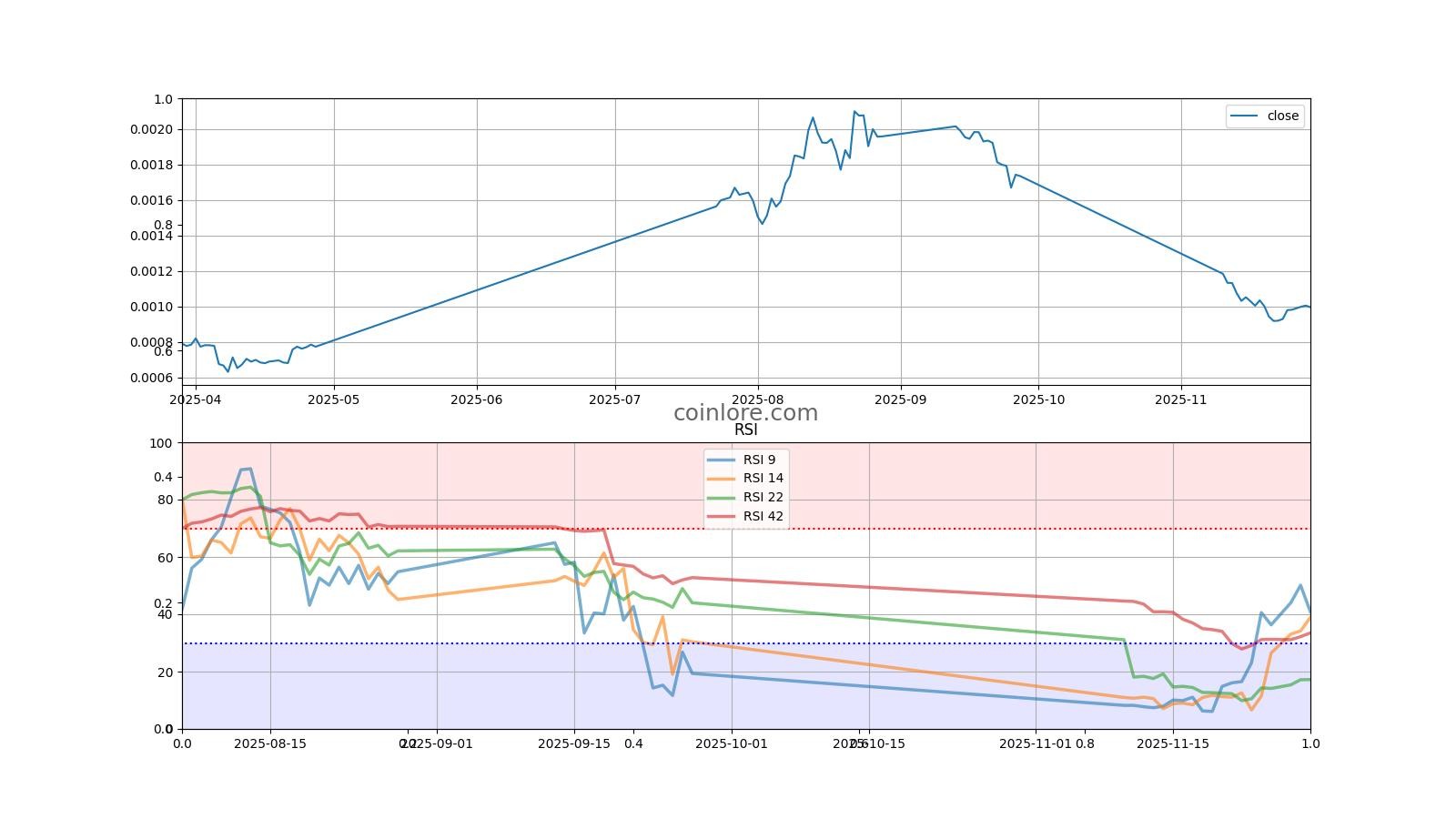 Patriots Coin RSI indicator