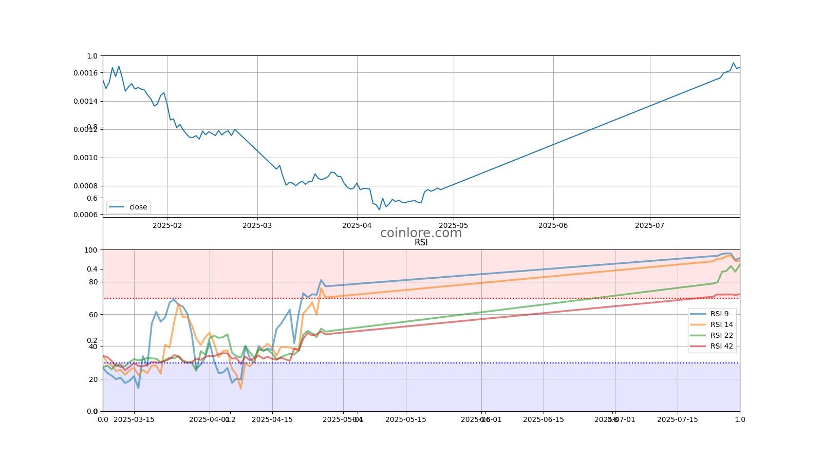 Patriots Coin RSI indicator