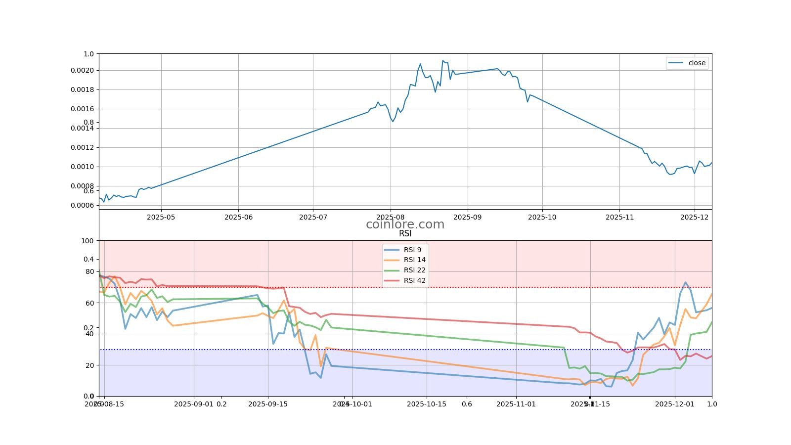 Patriots Coin RSI indicator