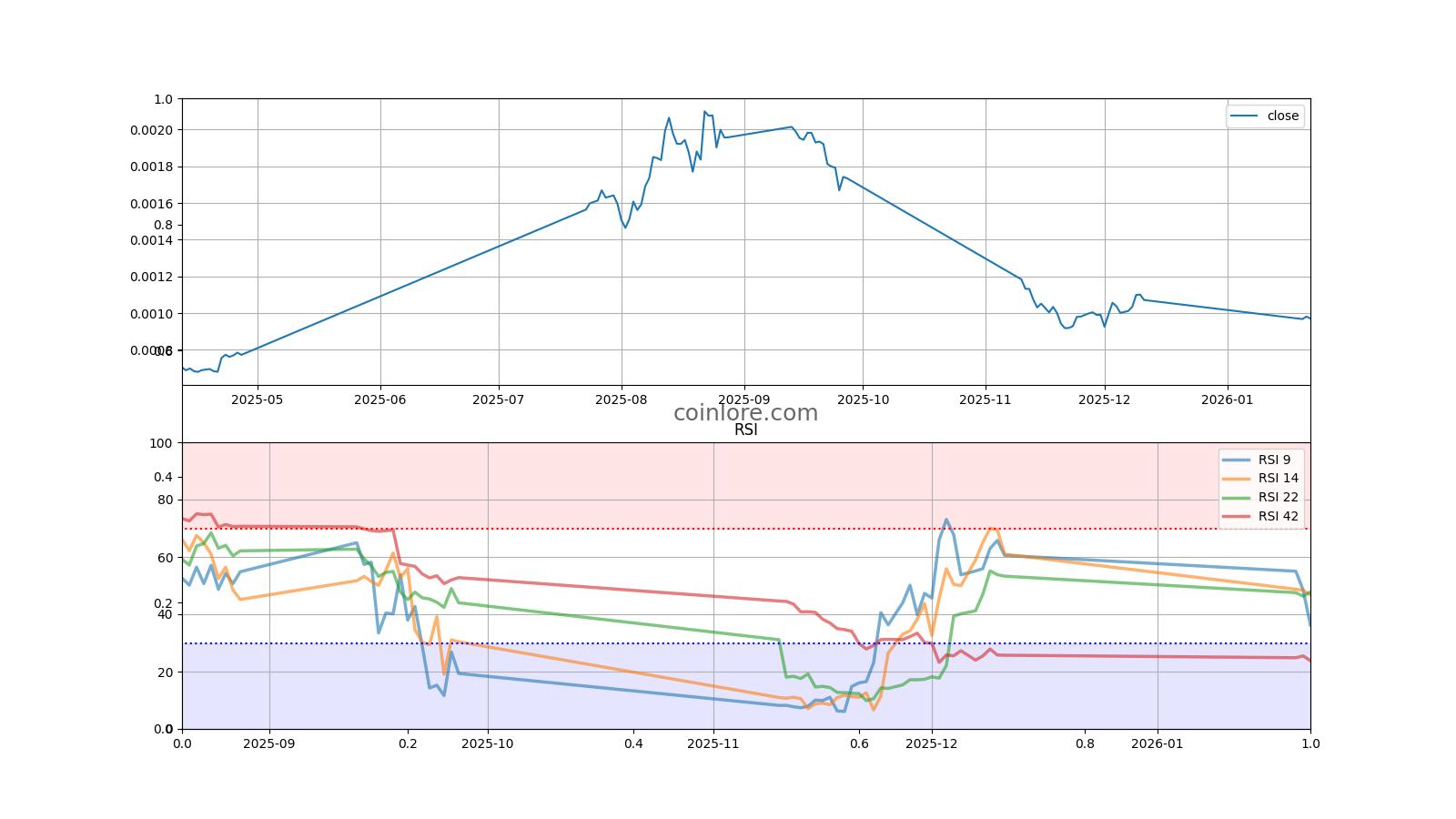 Patriots Coin RSI indicator