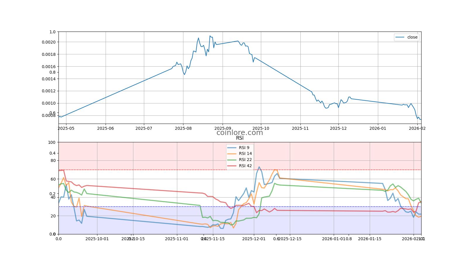 Patriots Coin RSI indicator