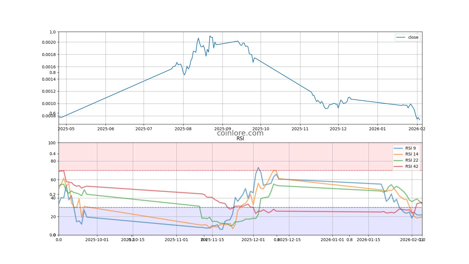 Patriots Coin RSI indicator