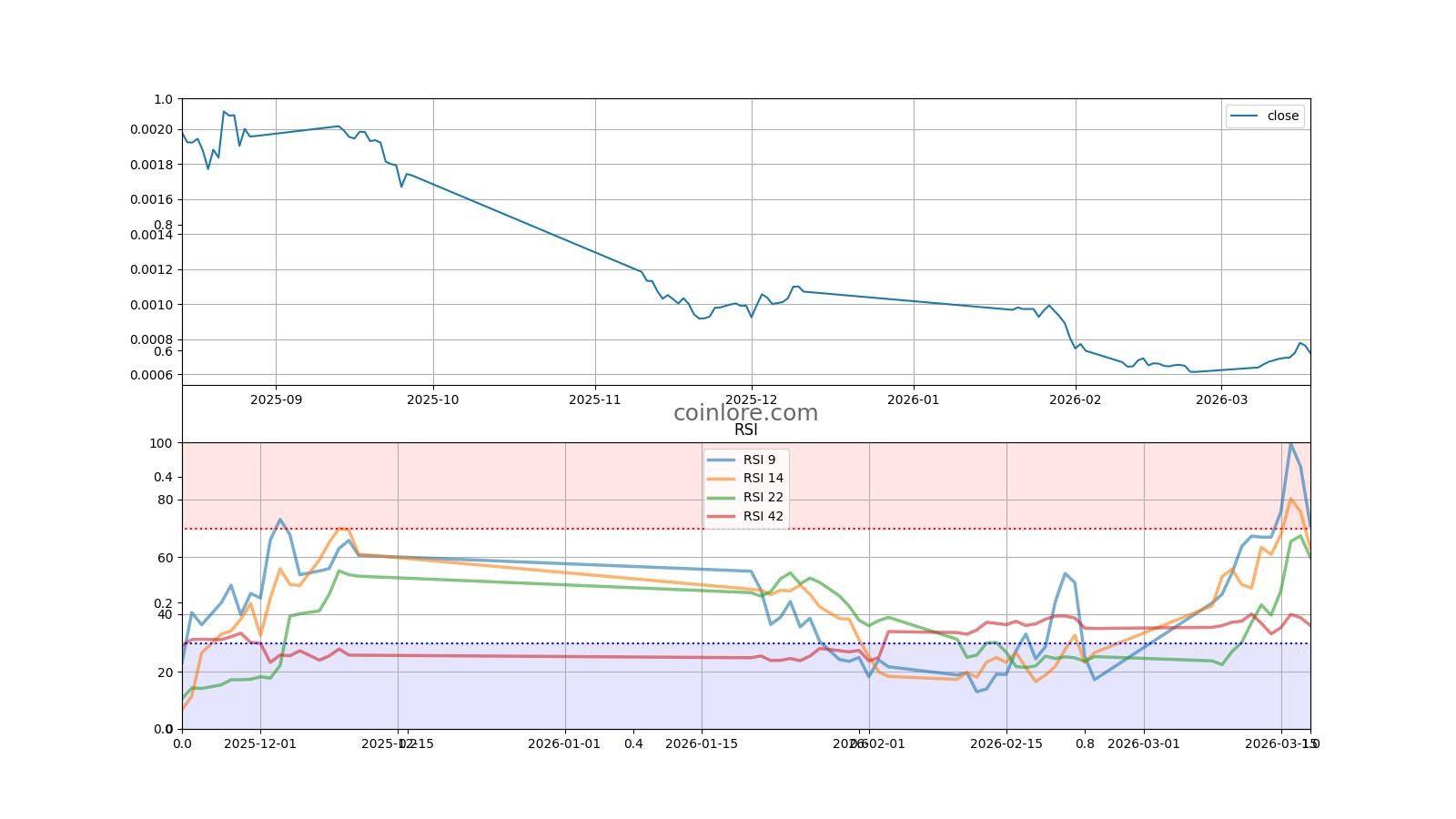 Patriots Coin RSI indicator