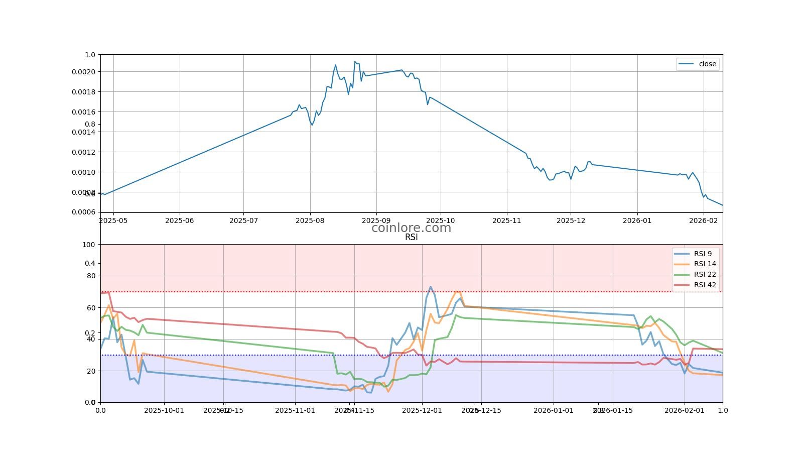 Patriots Coin RSI indicator