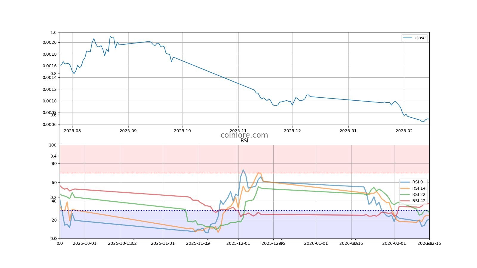 Patriots Coin RSI indicator