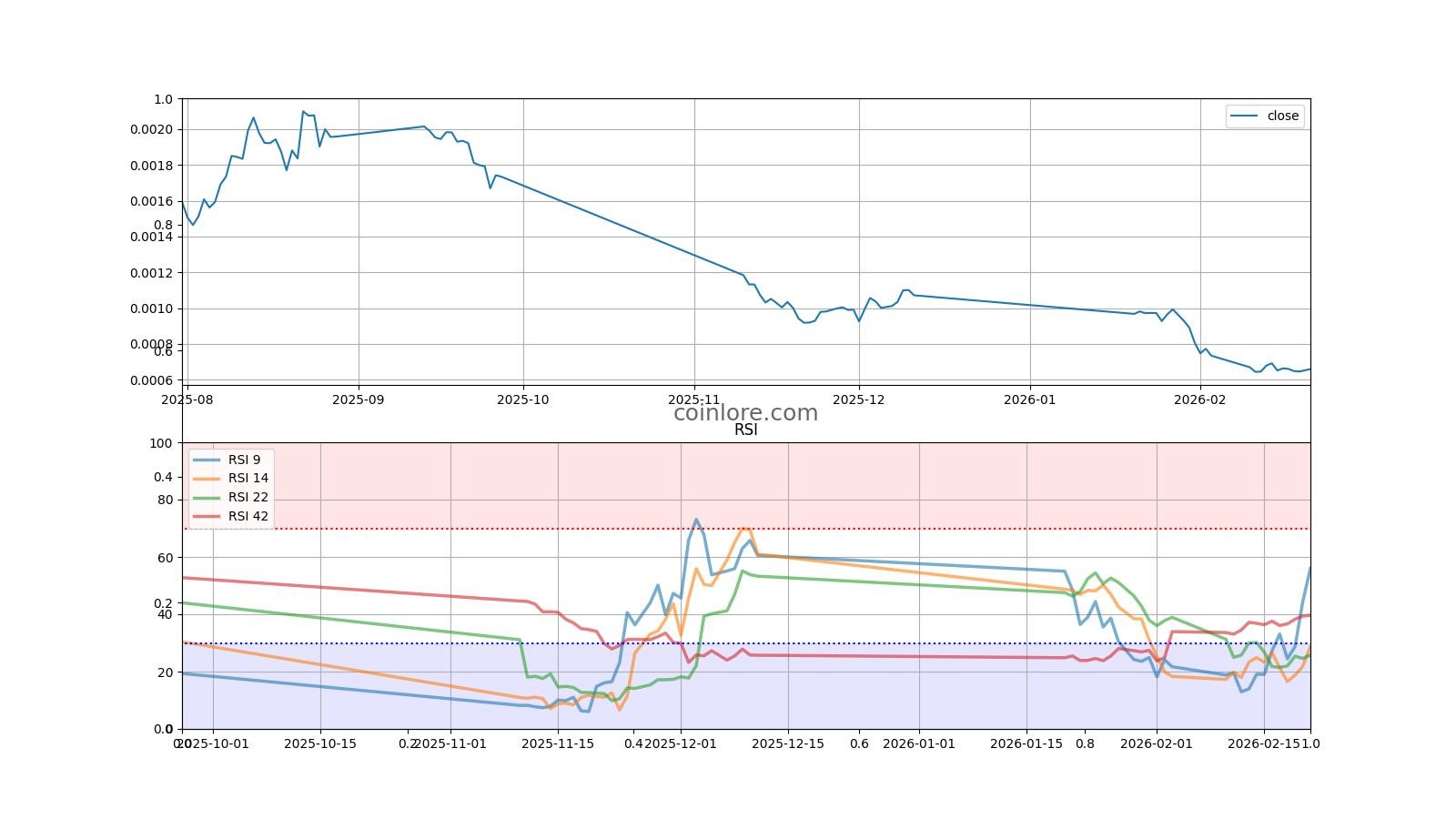 Patriots Coin RSI indicator