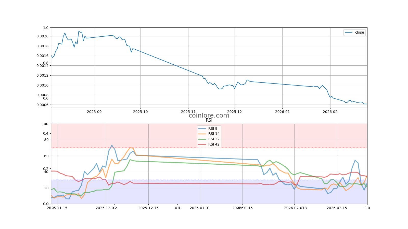 Patriots Coin RSI indicator