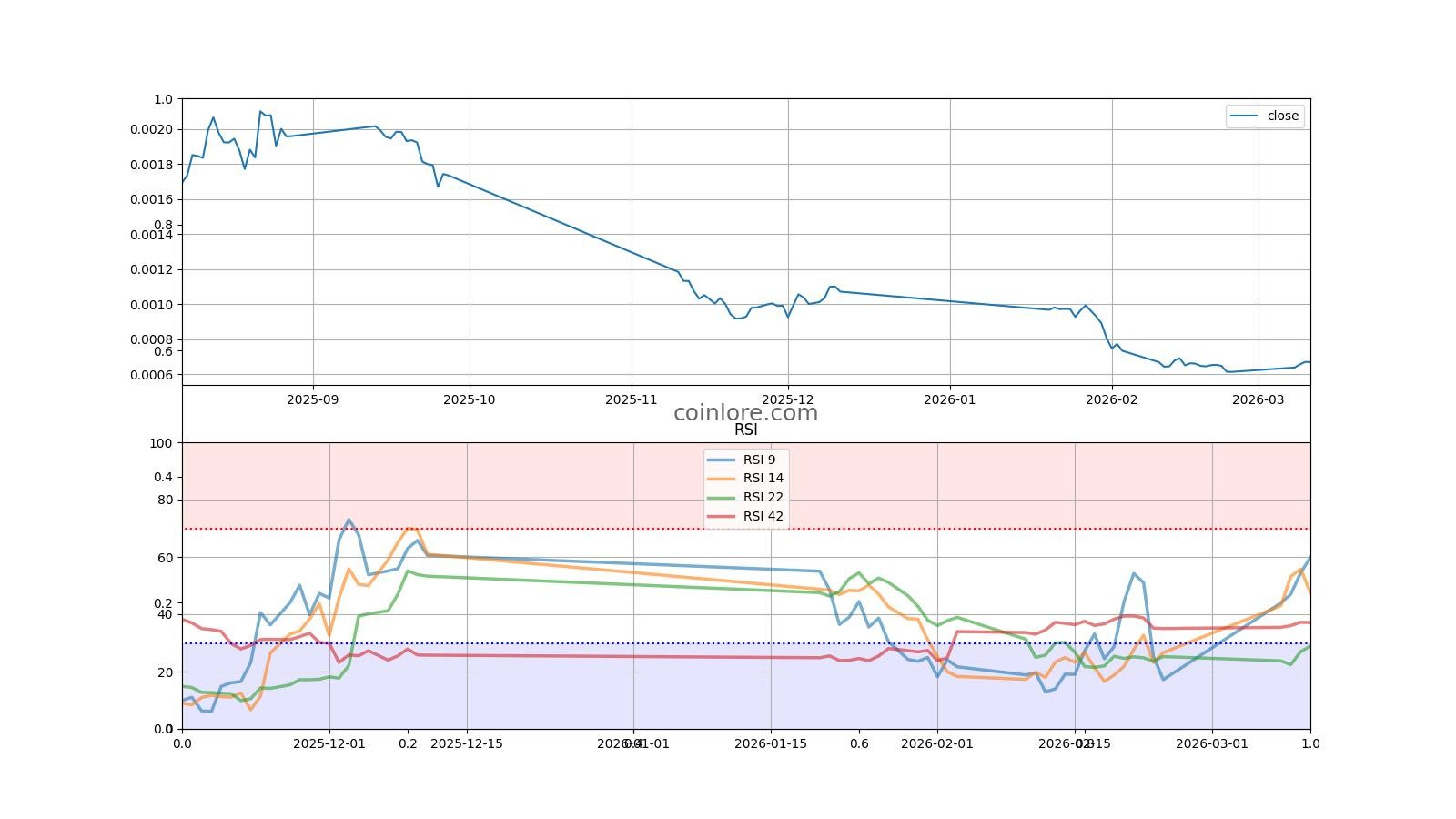 Patriots Coin RSI indicator