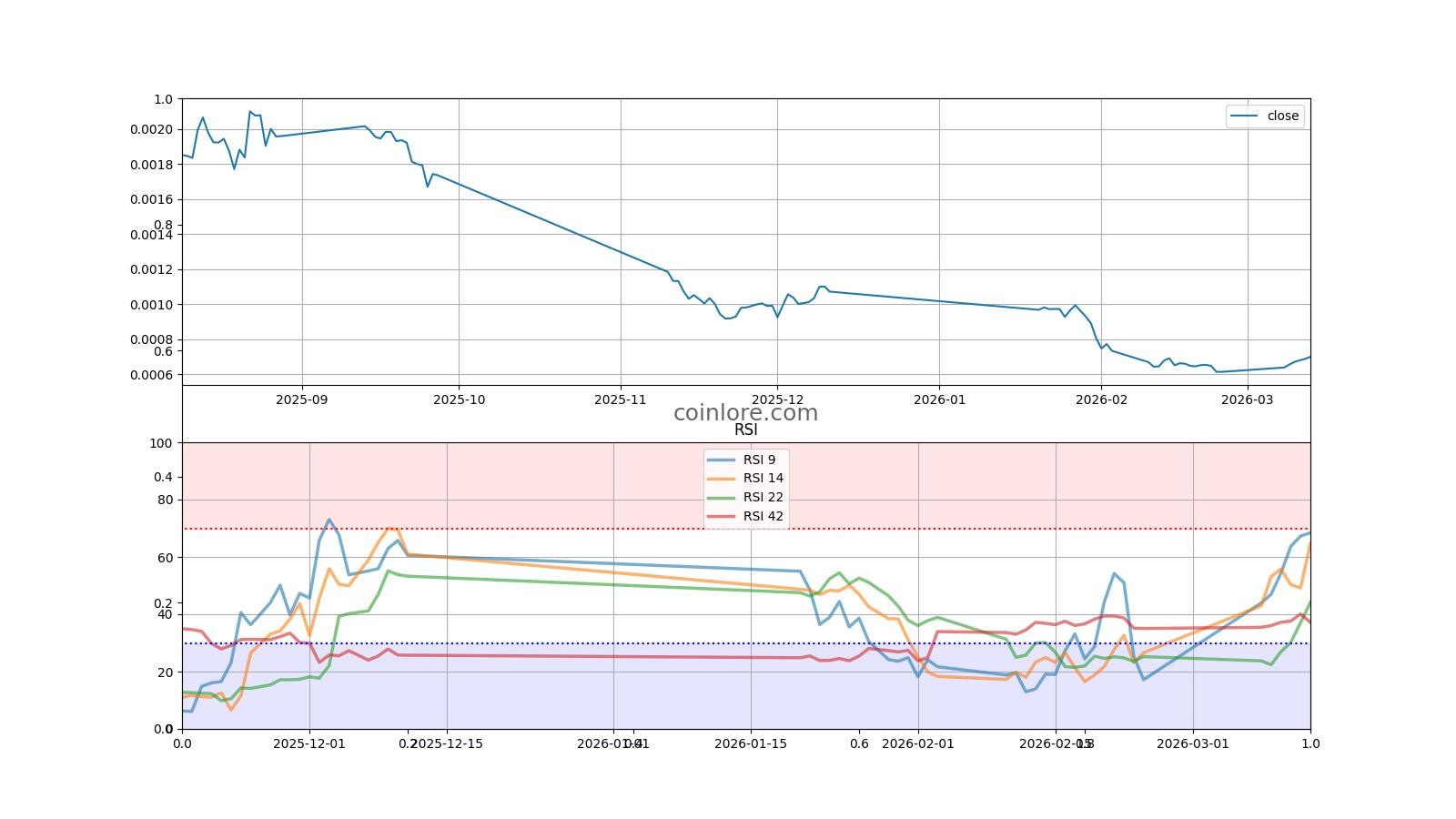 Patriots Coin RSI indicator