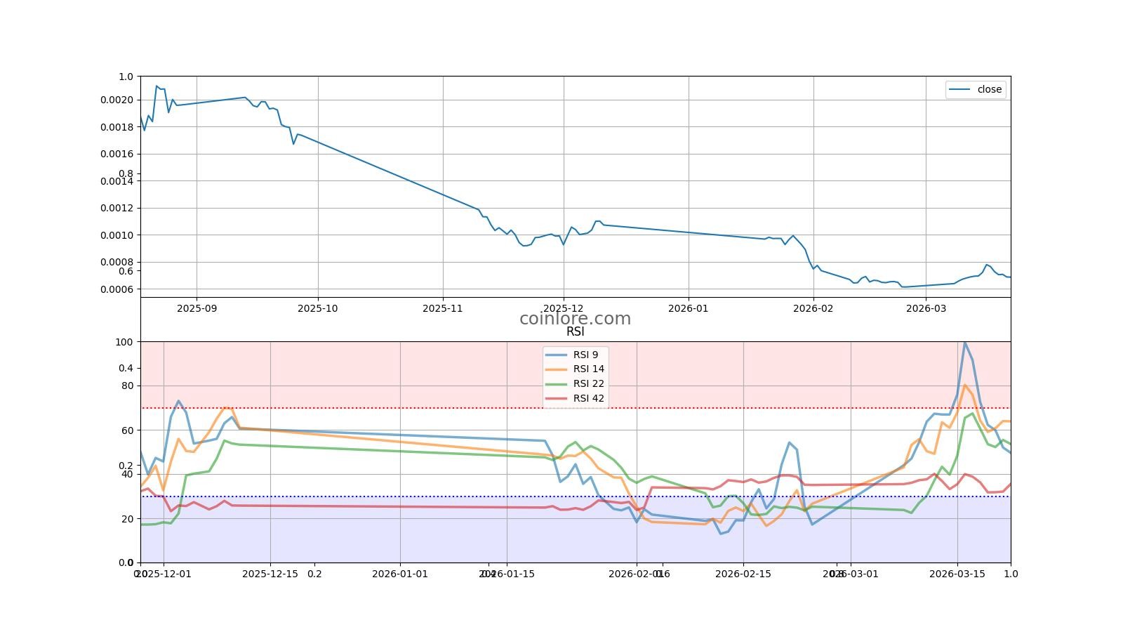 Patriots Coin RSI indicator