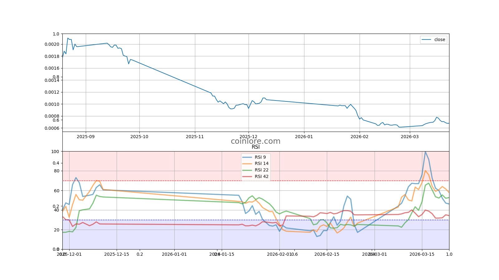 Patriots Coin RSI indicator