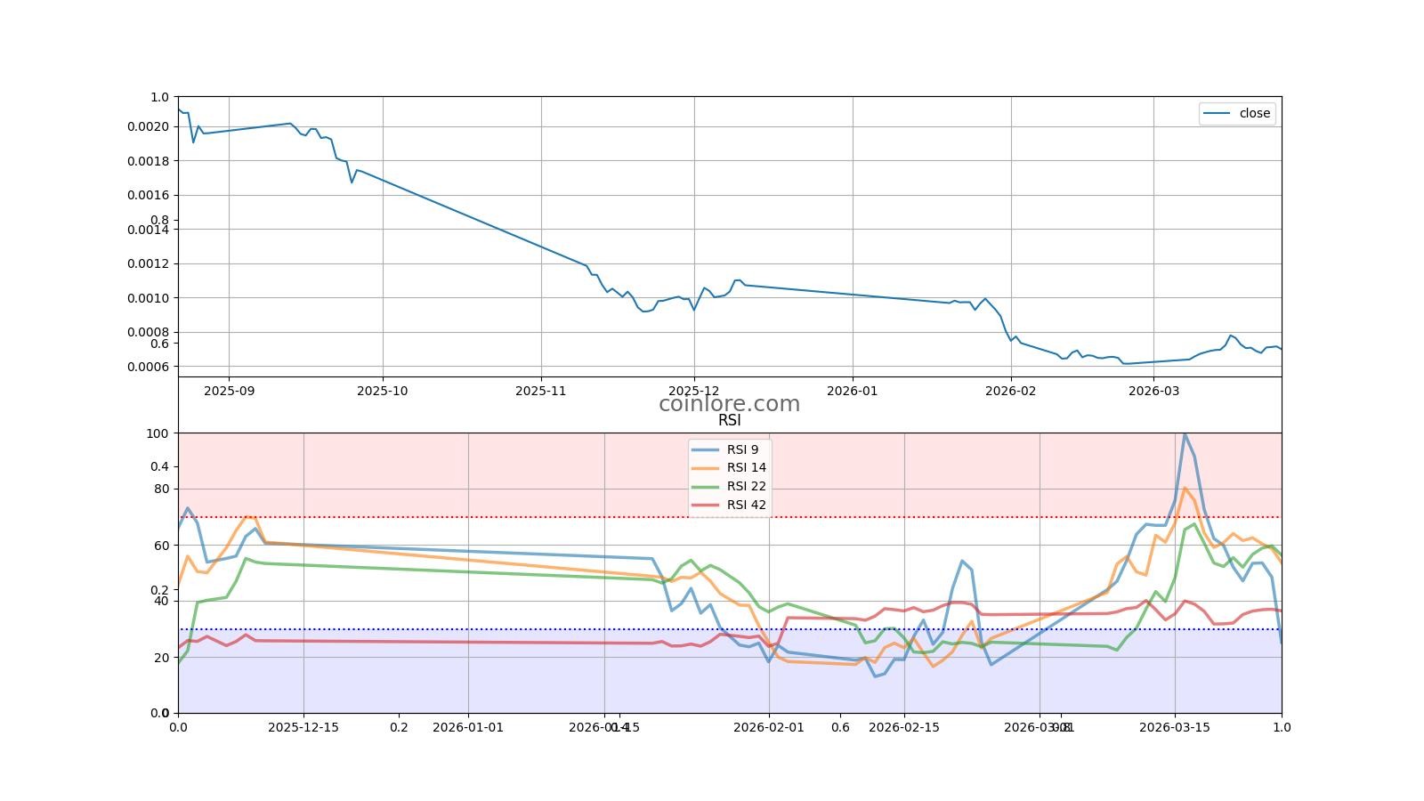 Patriots Coin RSI indicator