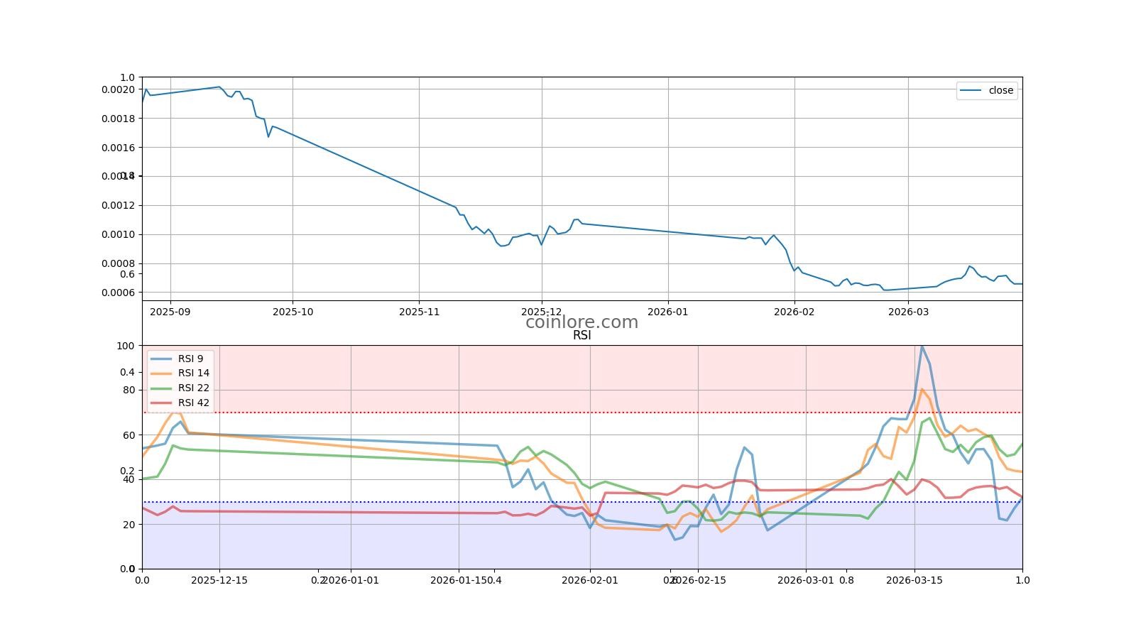 Patriots Coin RSI indicator