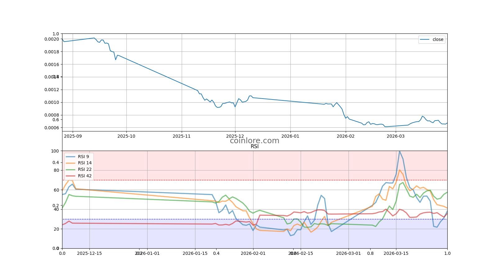 Patriots Coin RSI indicator