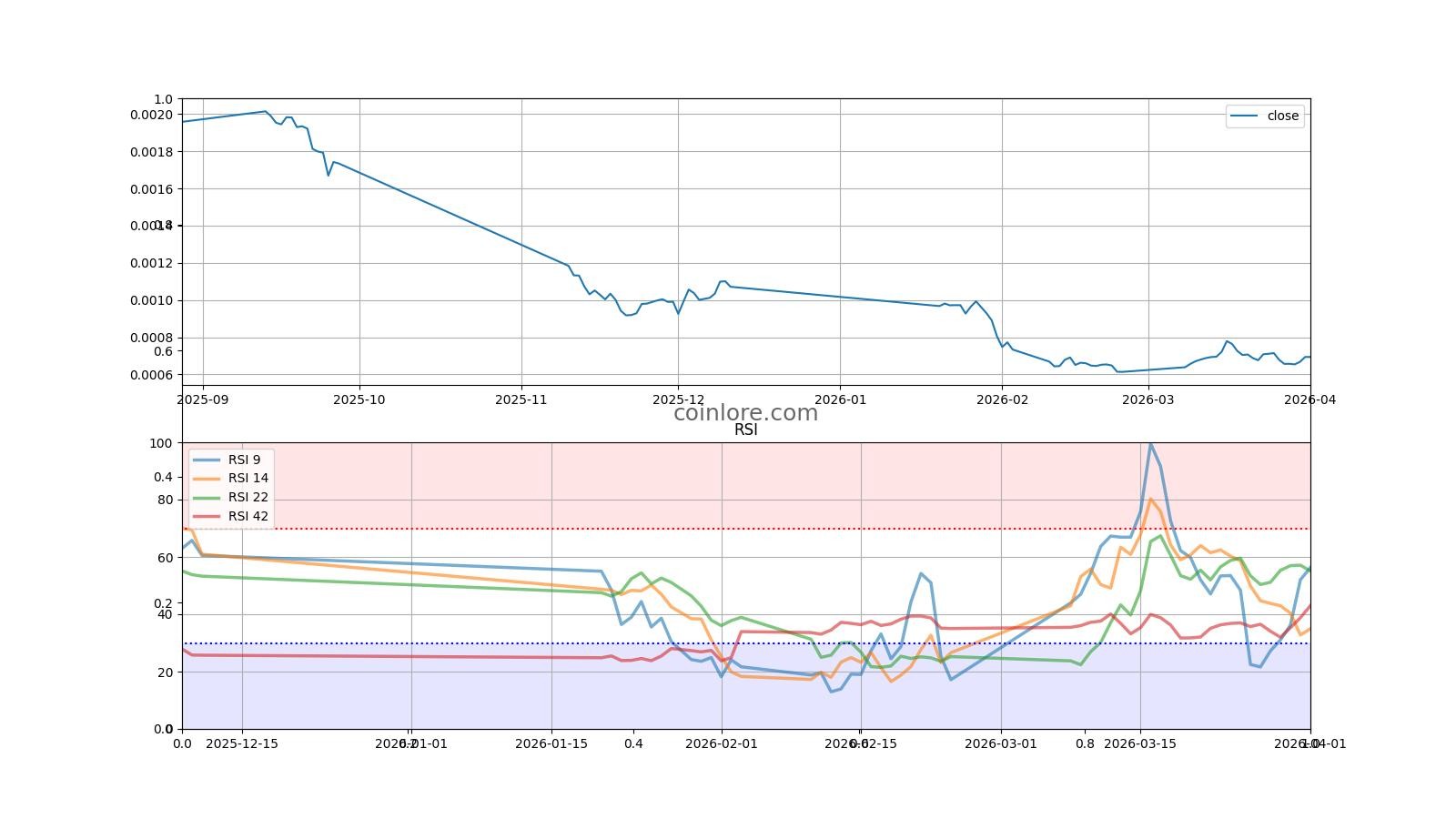 Patriots Coin RSI indicator