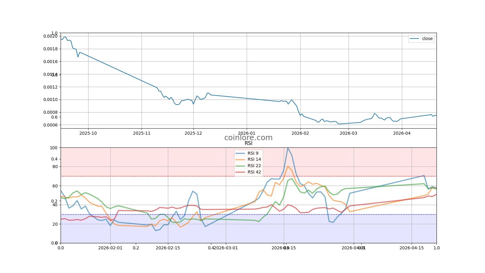 Patriots Coin RSI indicator