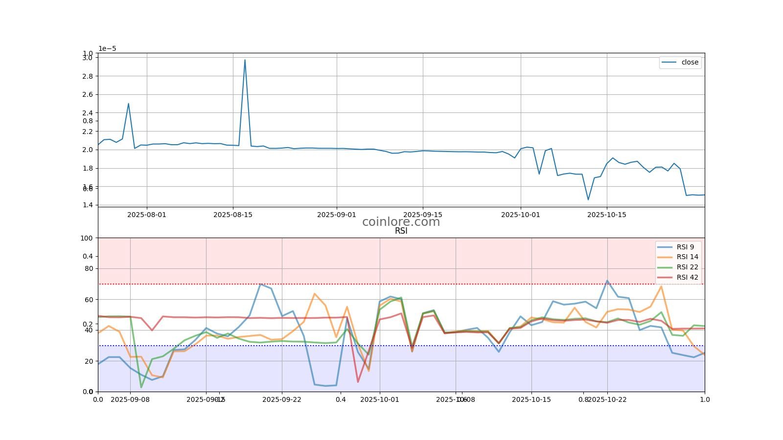 Patron RSI indicator