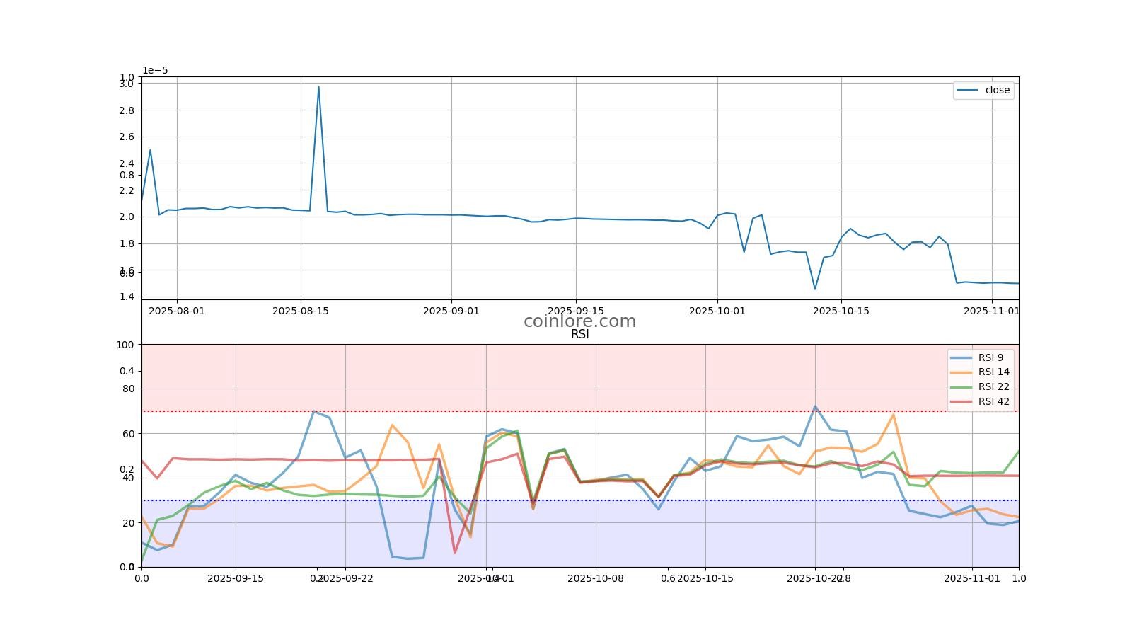 Patron RSI indicator