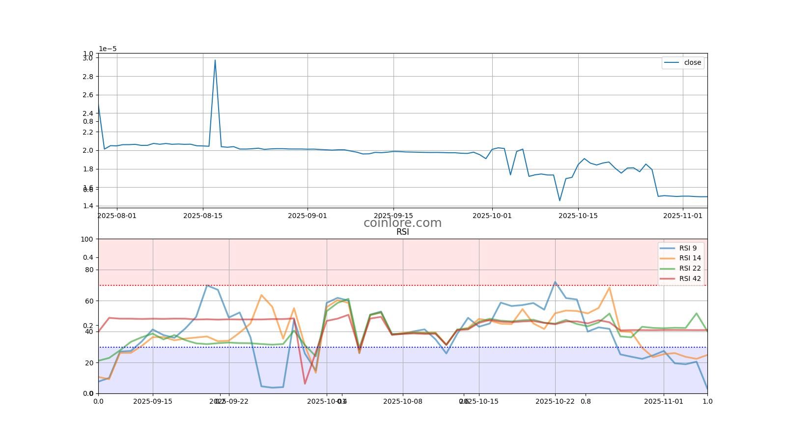 Patron RSI indicator