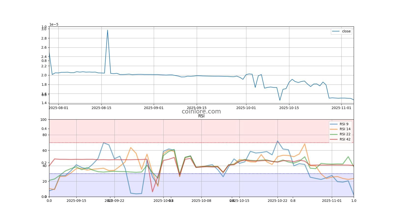 Patron RSI indicator