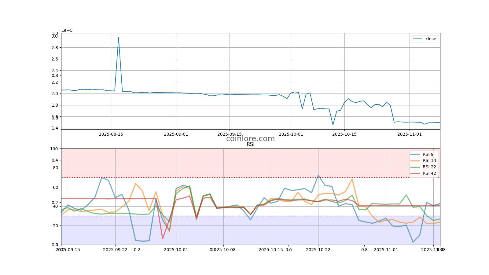 Patron RSI indicator