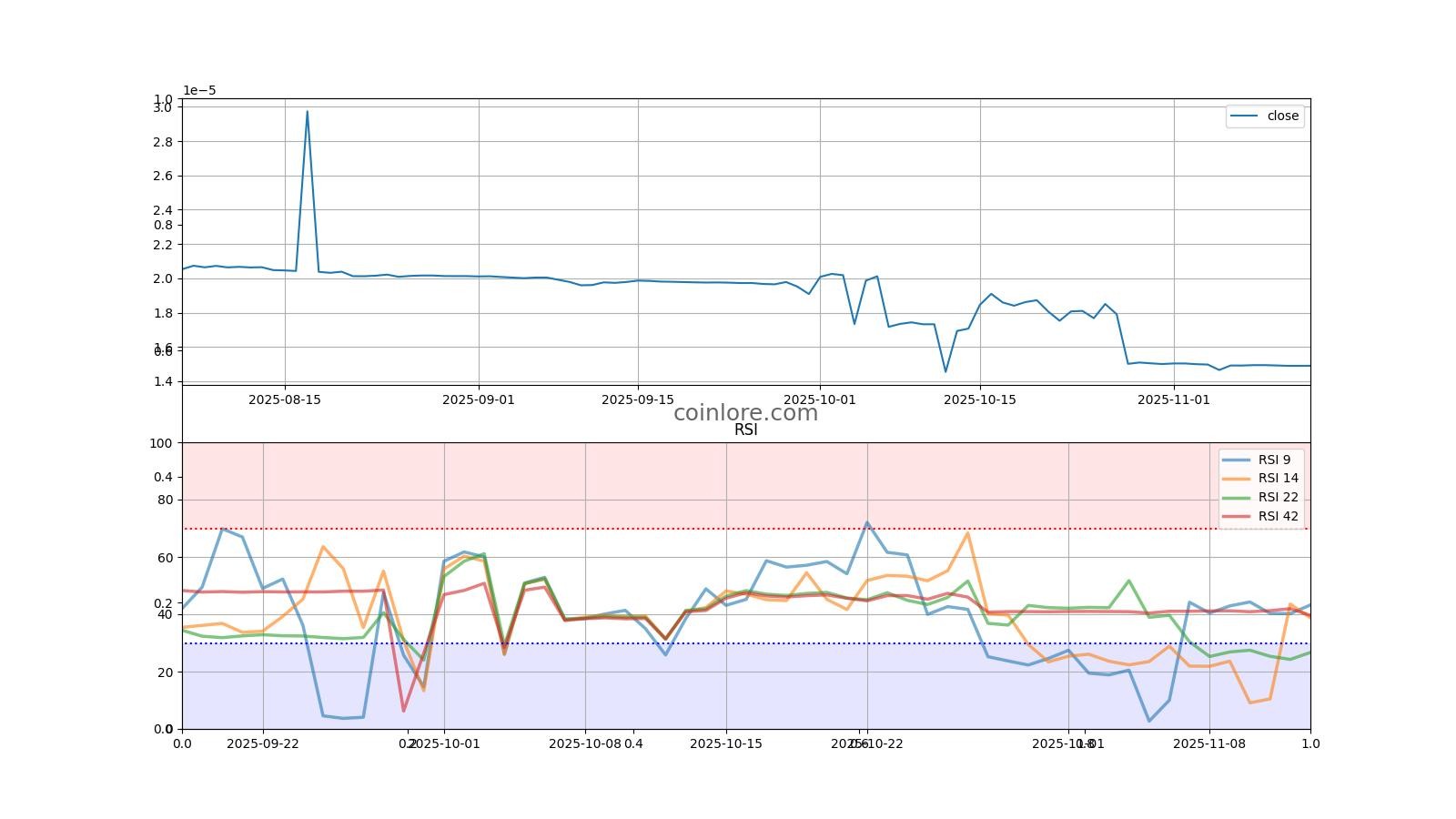 Patron RSI indicator